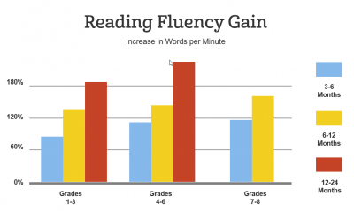 Improve Reading Fluency in 5 Minutes a Day