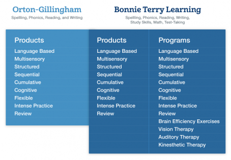 Orton-Gillingham - Bonnie Terry Learning