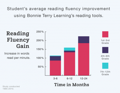 How Reading Fluency Improves Comprehension